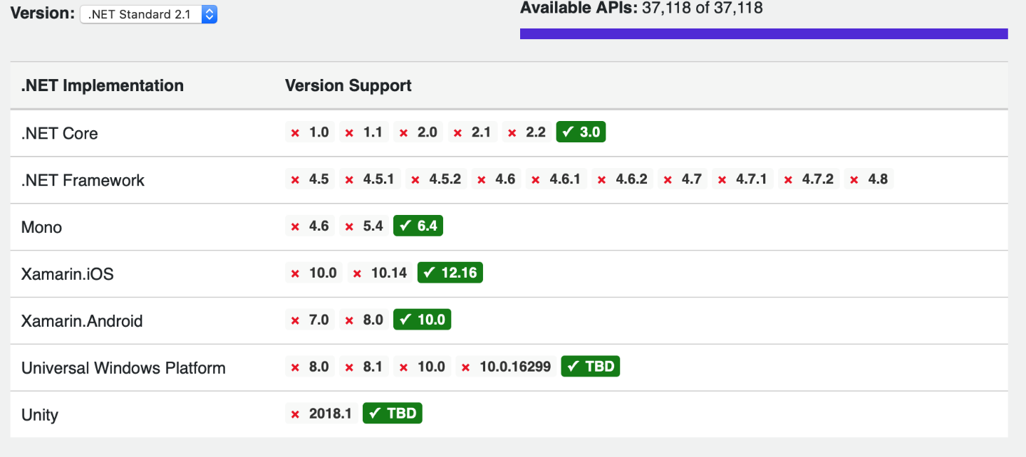 .NET Core: what do you know about it? • TechInside