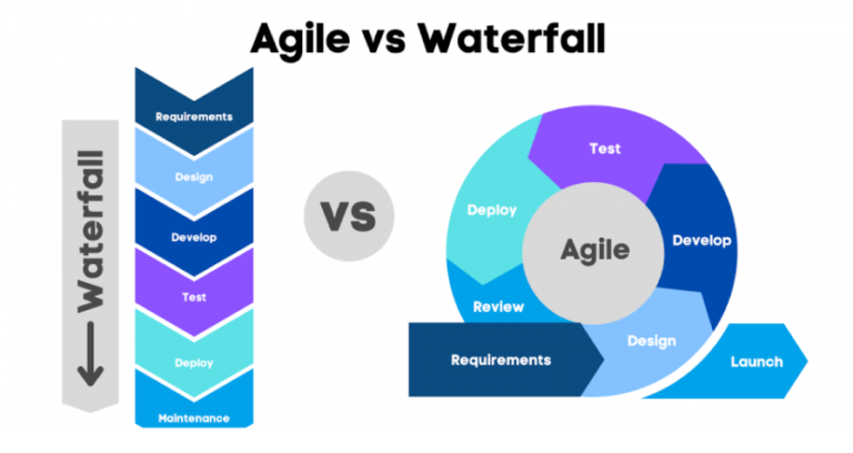 Work with the waterfall methodology in IT projects • TechInside